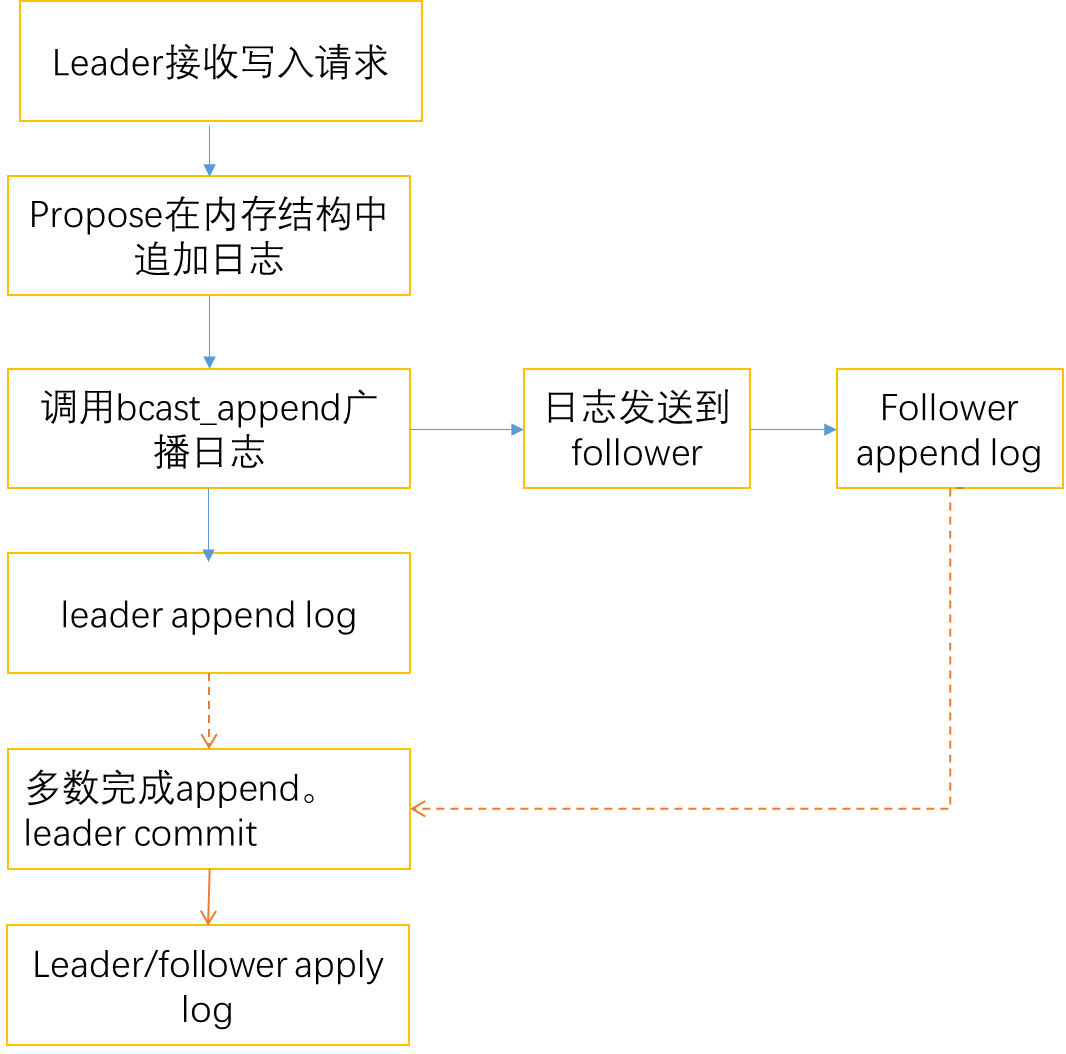 append log和发送日志的顺序 - TiDB 的问答社区
